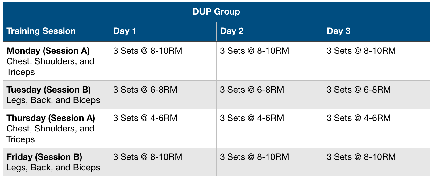 Daily Undulating Periodisation (DUP) 101 – JC Fitness