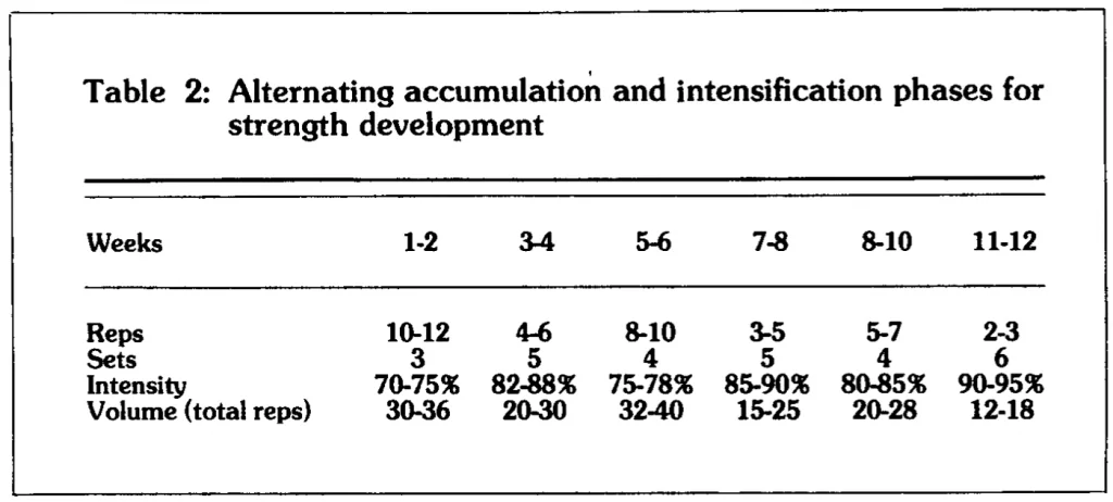 Daily Undulating Periodisation (DUP) 101 – JC Fitness