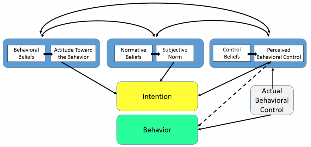 Creating Successful Behavior Change – JC Fitness
